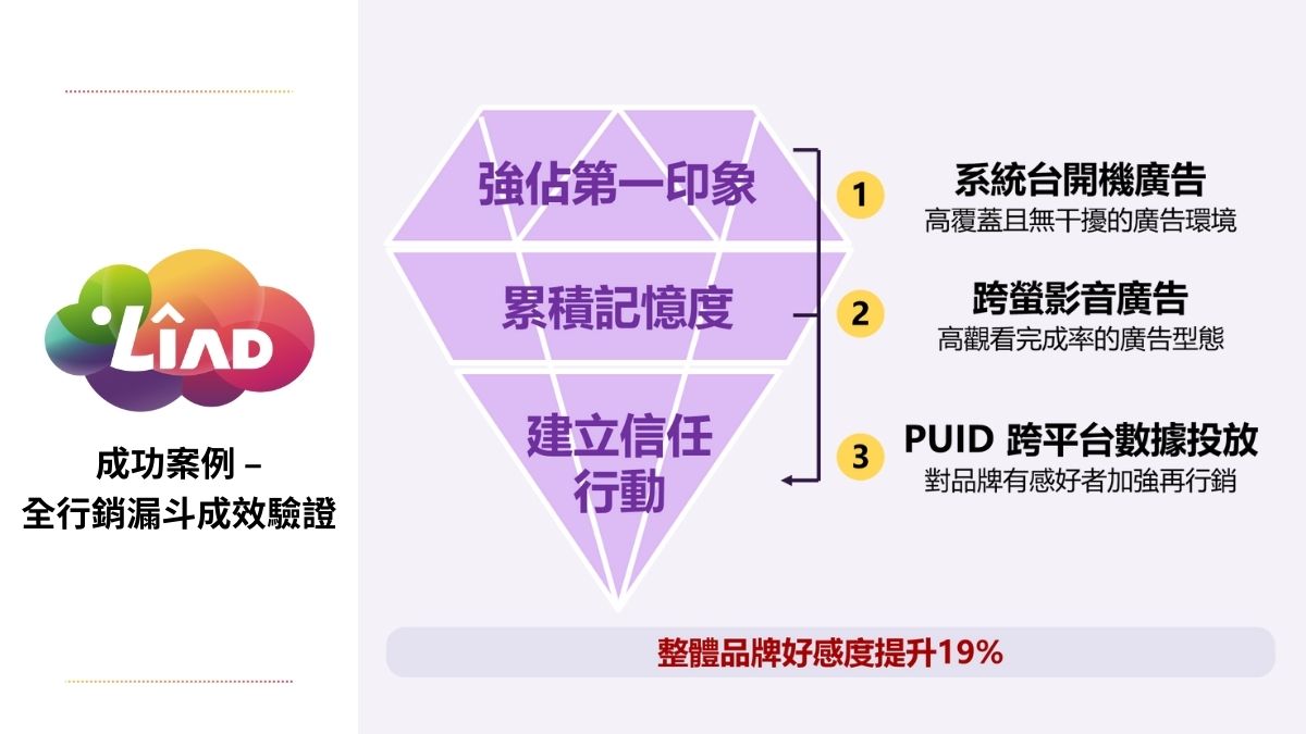 借貸品牌成效案例：LiAD 完整漏斗策略打造 19% 好感度成長